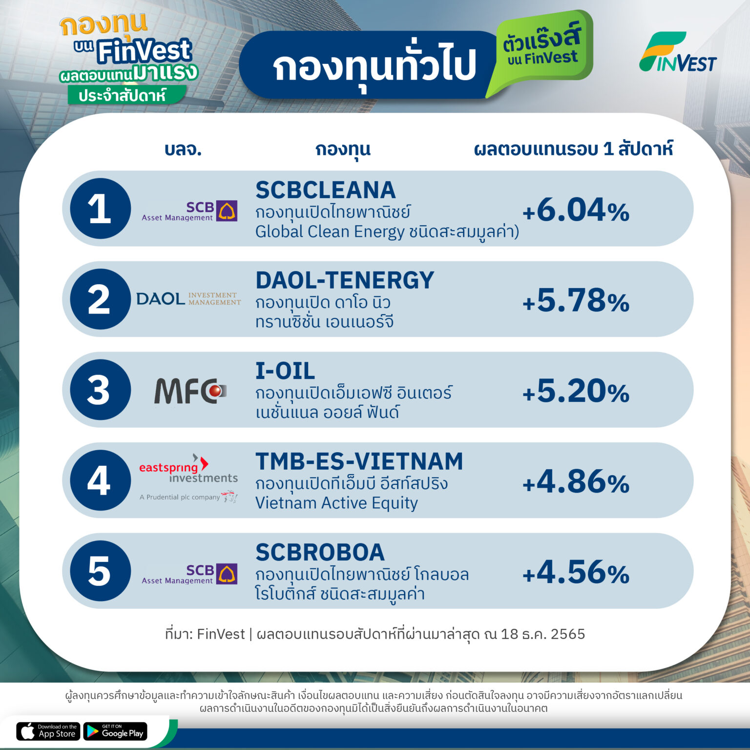Weekly Performance 18 ธันวาคม 2565 | กองทุนตัวแร๊งส์ บน FinVest ผลตอบแทนมาแรงประจำสัปดาห์ - ชี้ ...