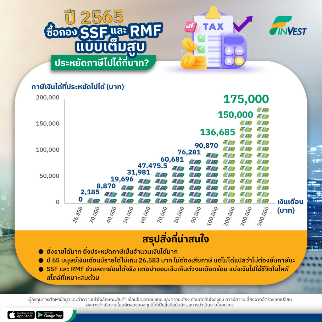 ถ้าซื้อกอง SSF และ RMF แบบเต็มสูบ ประหยัดภาษีไปได้กี่บาท - ชี้เป้าการ ...