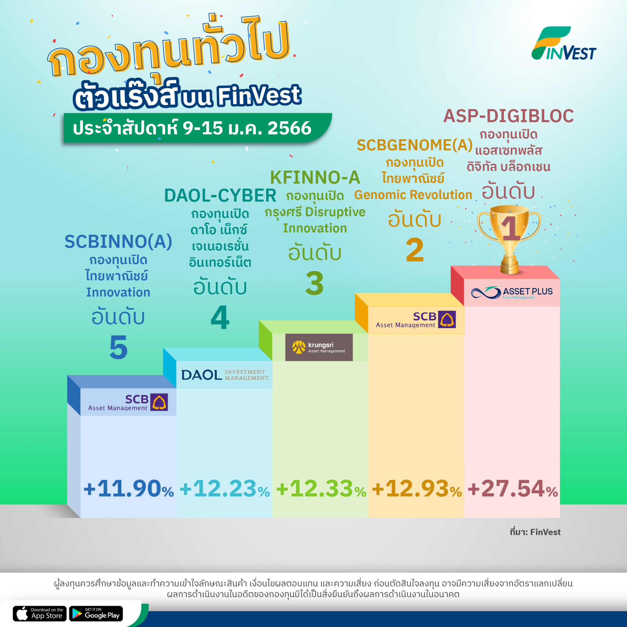 กองทุนตัวแร๊งส์ บน FinVest ประจำสัปดาห์ 9 – 15 ม.ค. 2566 - ชี้เป้าการลงทุนทั่วโลก ผ่านกองในไทย ...