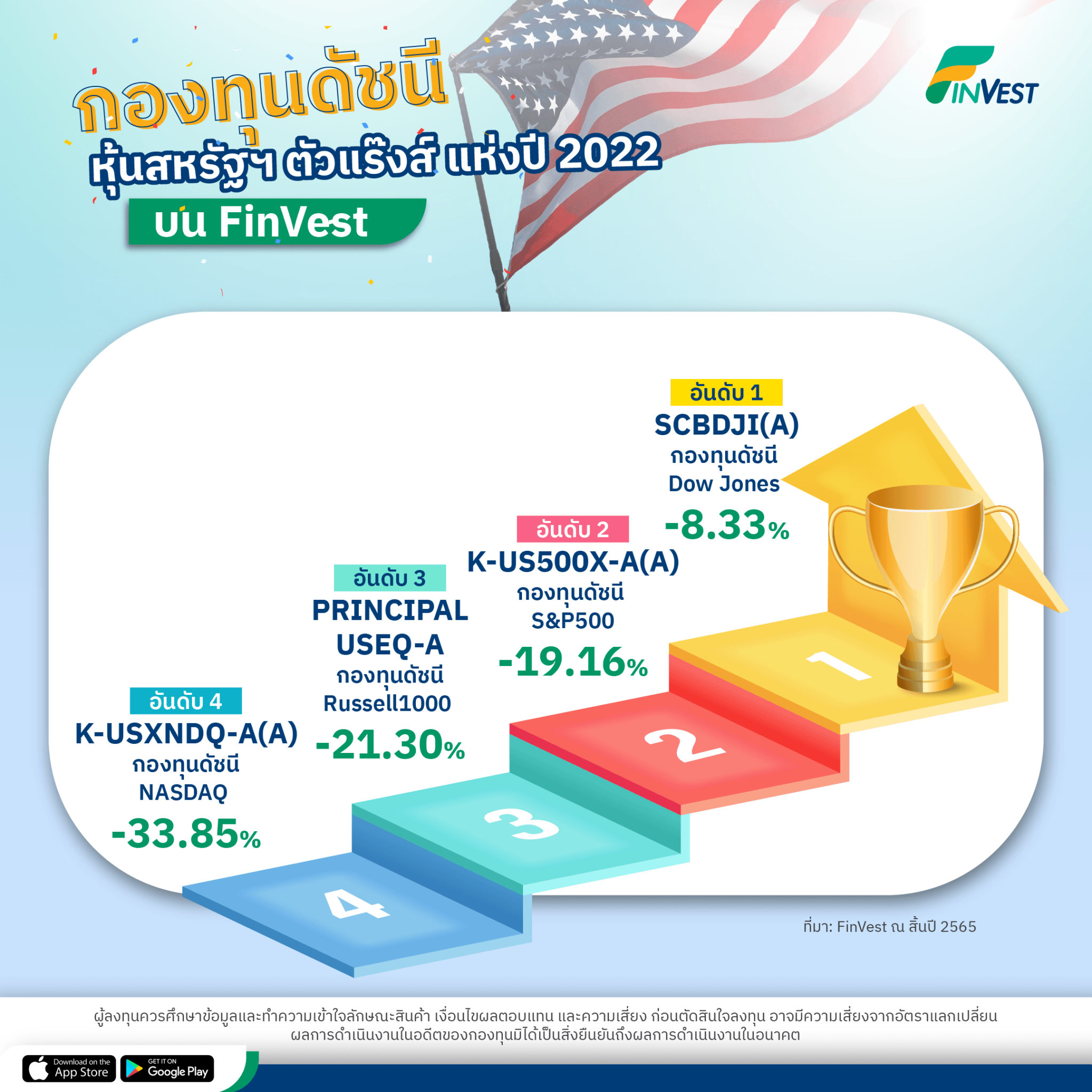 กองทุนรวมตัวแร๊งส์ แห่งปี 2022 บน FinVest - ชี้เป้าการลงทุนทั่วโลก ผ่านกองในไทยและลงตรงต่าง ...