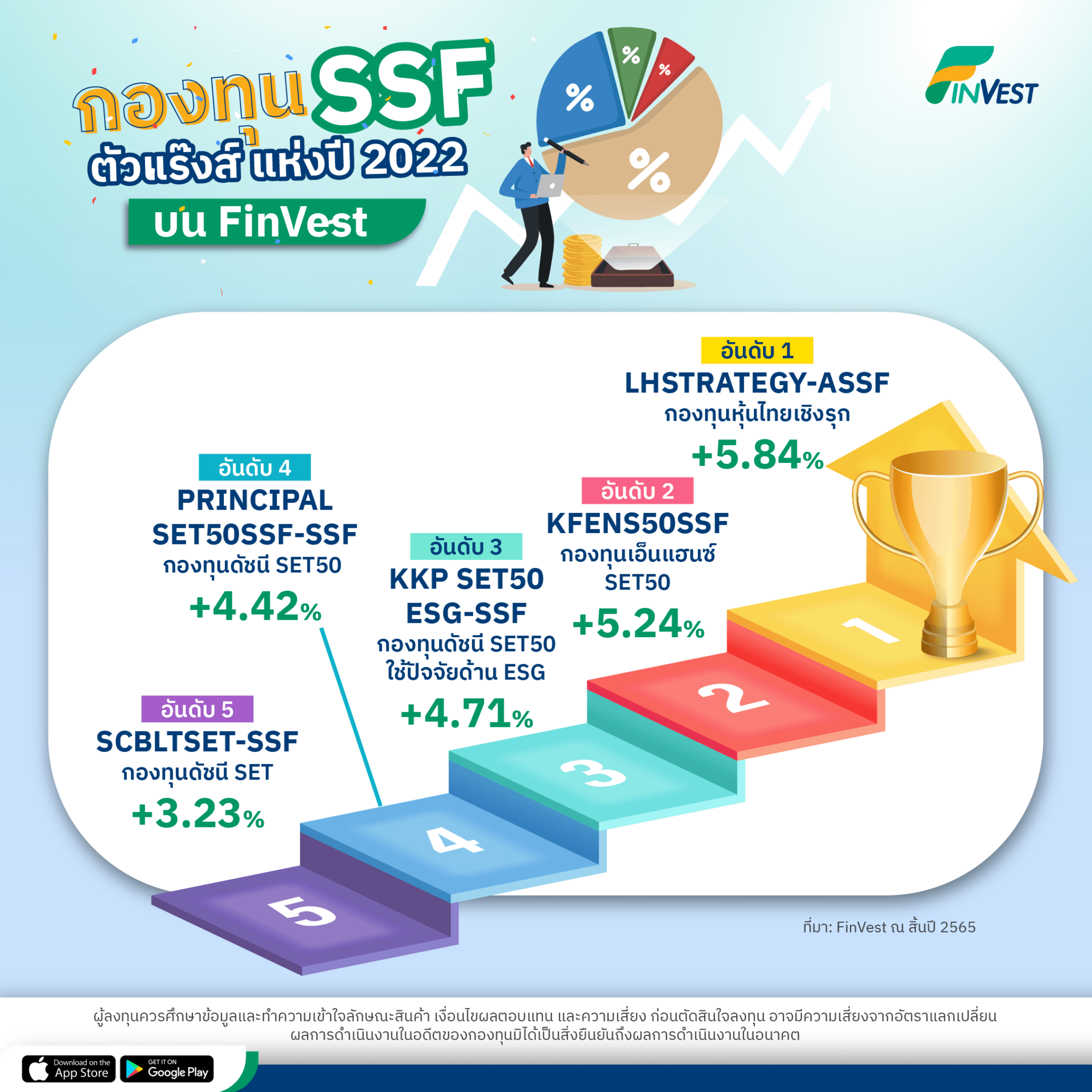 กองทุนรวมตัวแร๊งส์ แห่งปี 2022 บน FinVest - ชี้เป้าการลงทุนทั่วโลก ผ่านกองในไทยและลงตรงต่าง ...