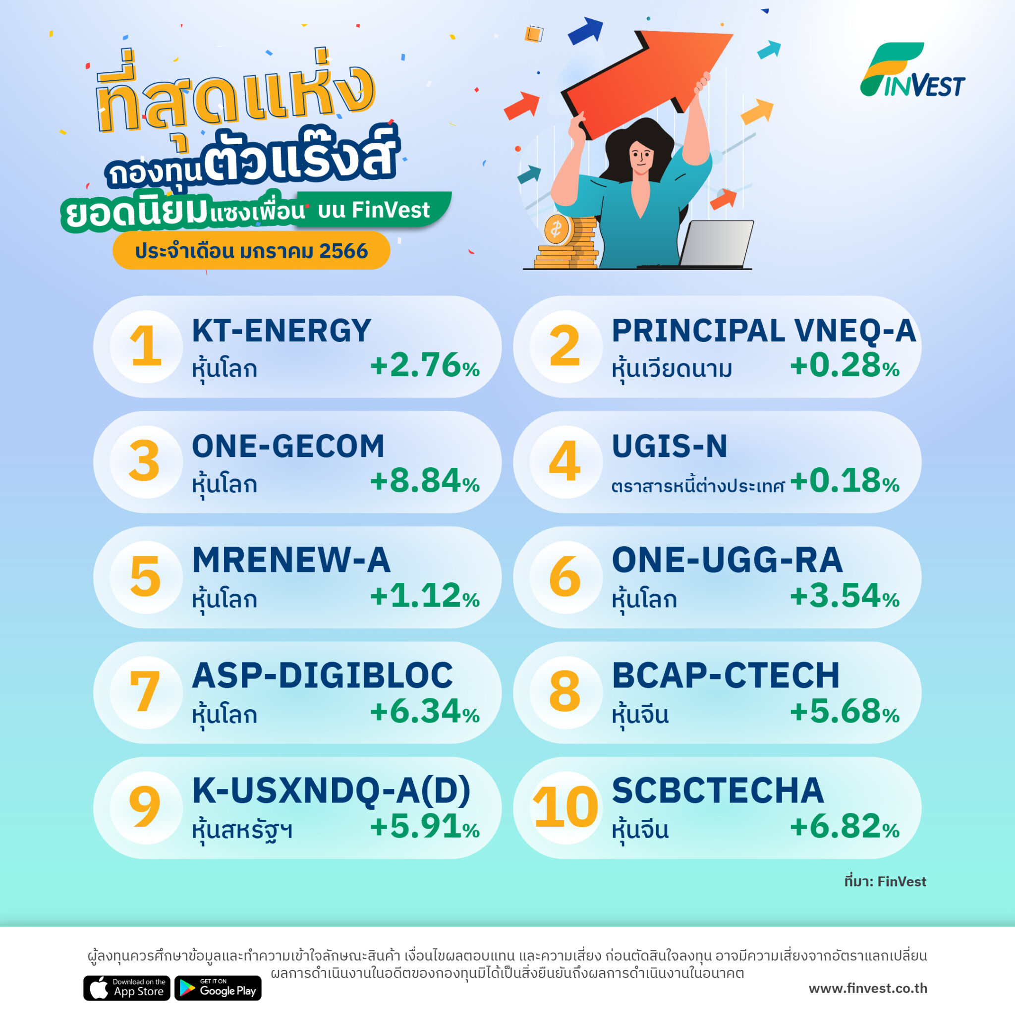 กองทุนตัวแร๊งส์ บน FinVest ประจำสัปดาห์ 23 – 29 ม.ค. 2566 - ชี้เป้าการลงทุนทั่วโลก ผ่านกองในไทย ...