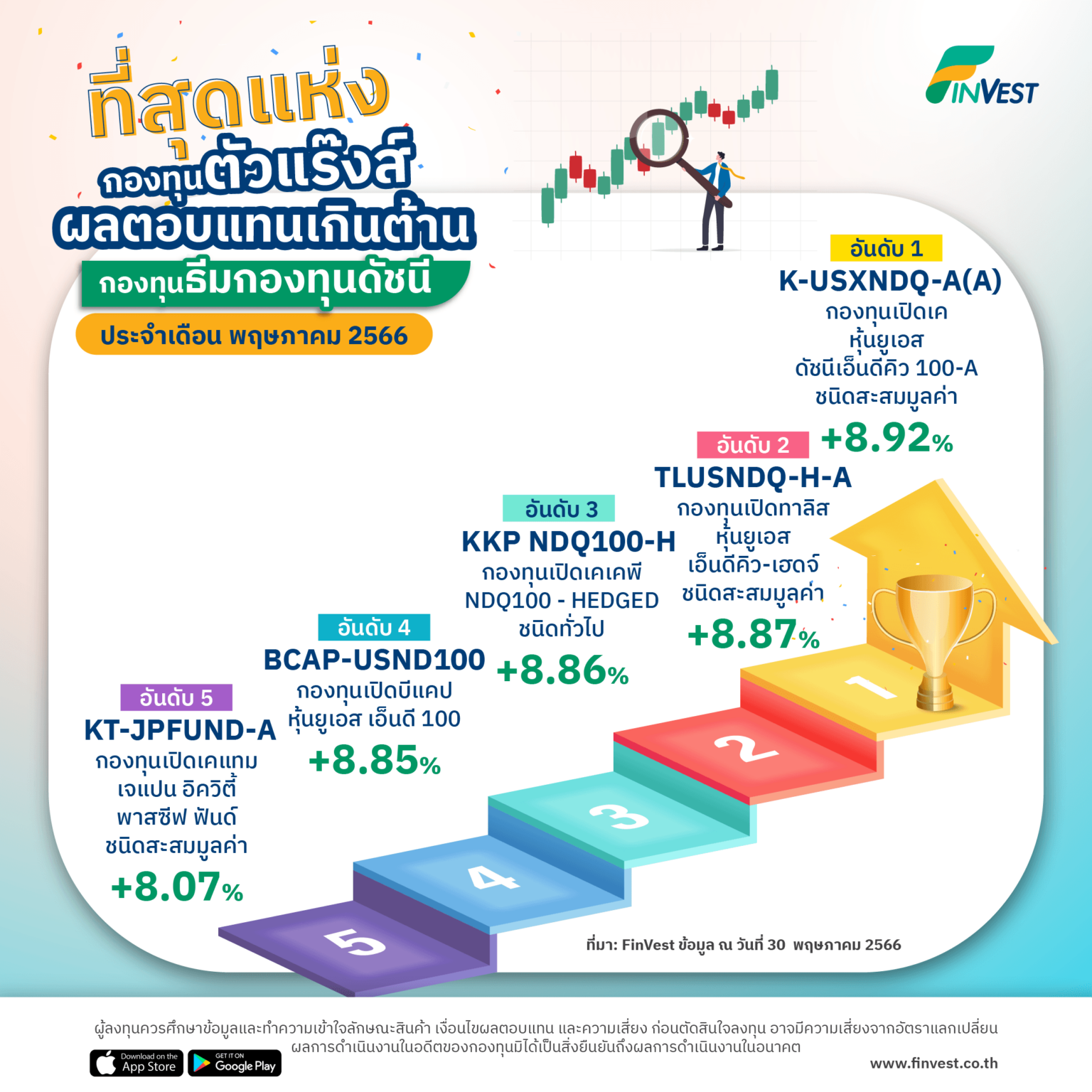 กองทุนแรง ผลตอบแทนเกินต้าน บน FinVest ประจำเดือนพฤษภาคม 2566