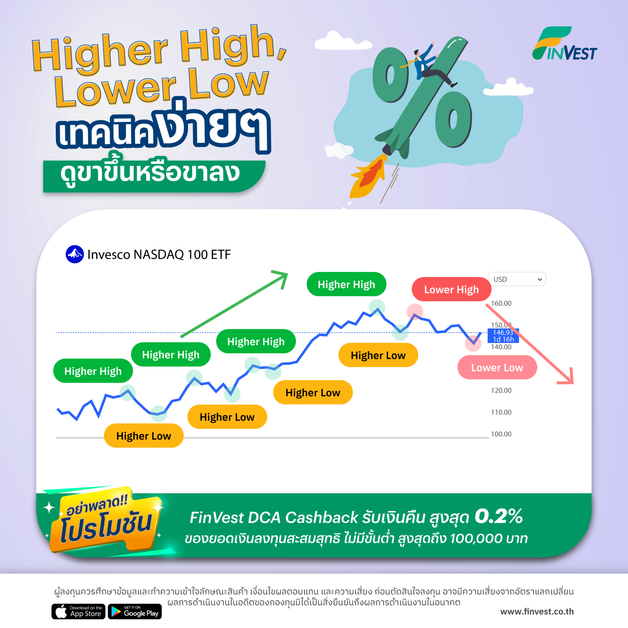 Higher High, Lower Low เทคนิคง่ายๆ ดูขาขึ้นหรือขาลง