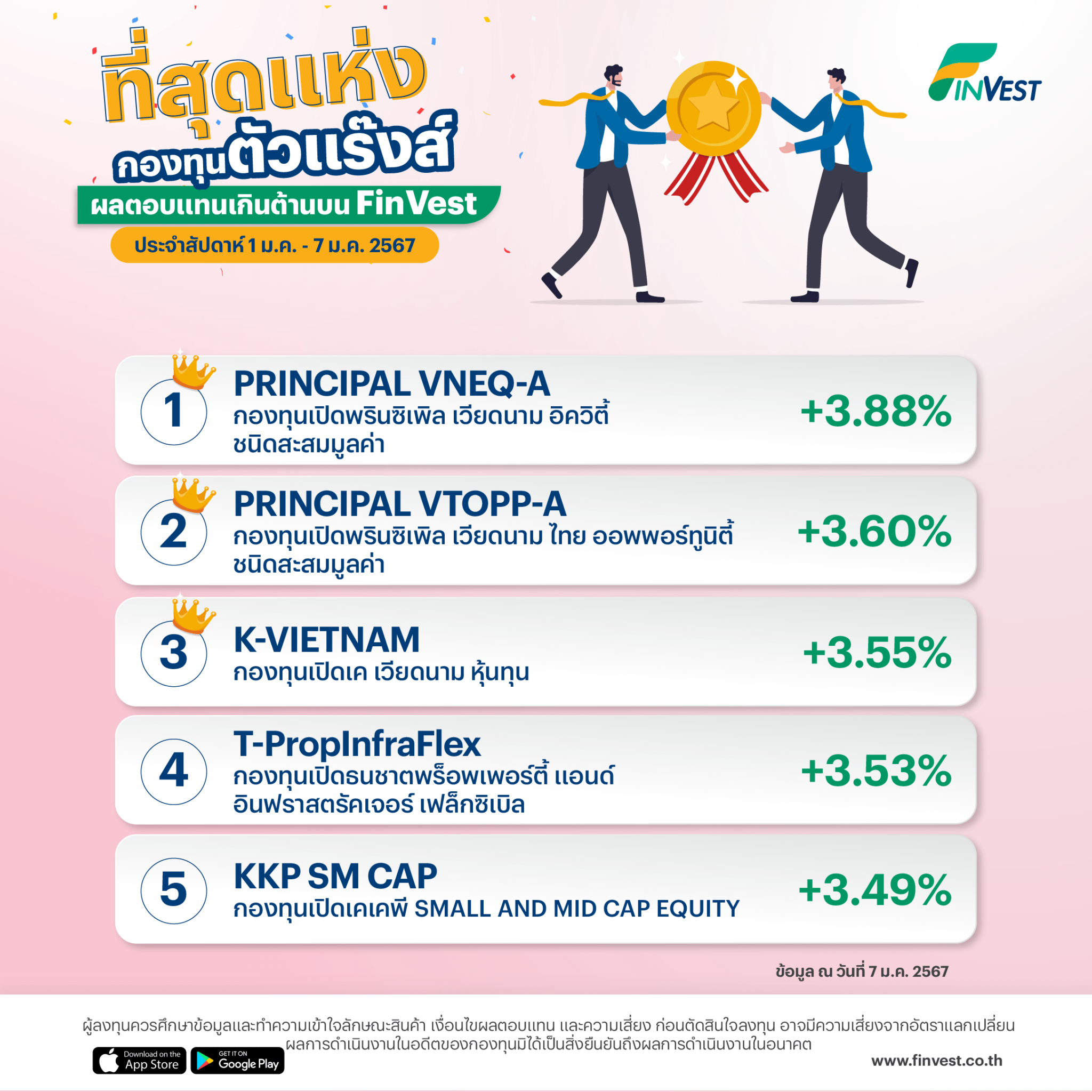 กองทุนตัวแร๊งส์ ผลตอบแทนเกินต้านบน FinVest | 1 - 7 ม.ค. 2567