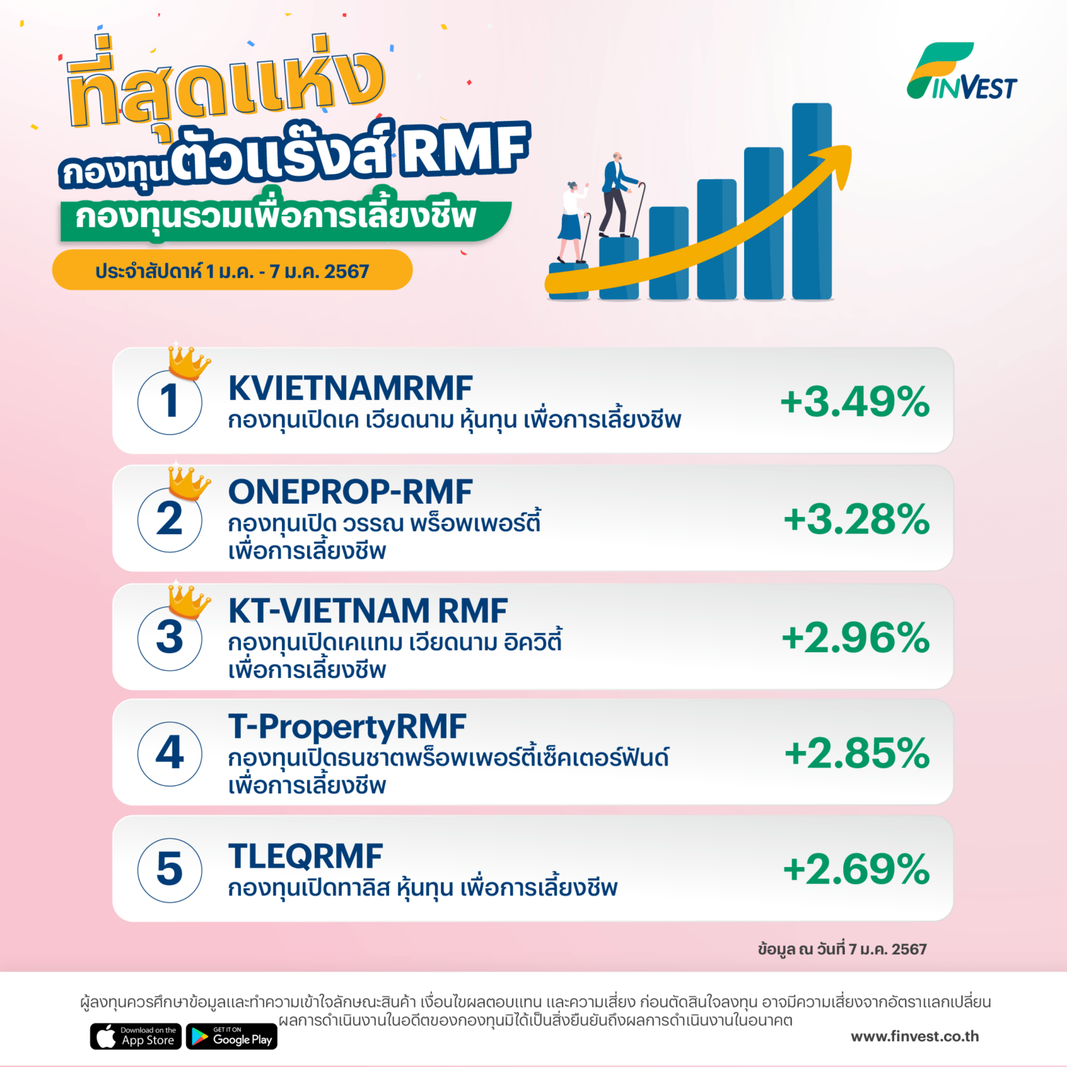 กองทุนตัวแร๊งส์ ผลตอบแทนเกินต้านบน FinVest | 1 - 7 ม.ค. 2567